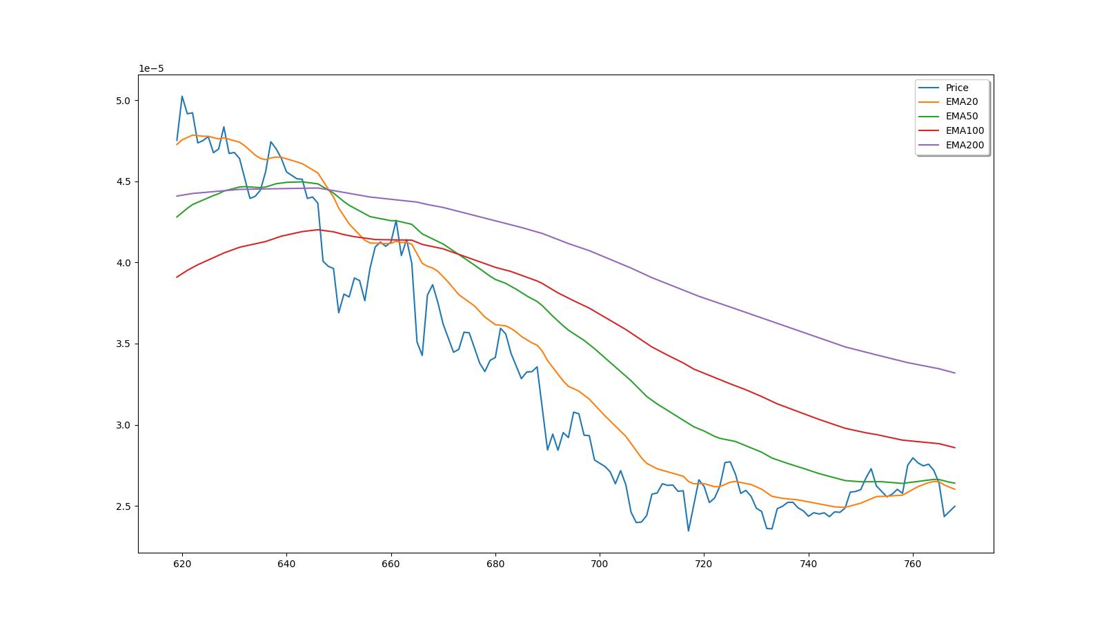 Wigger Exponential Moving Averages