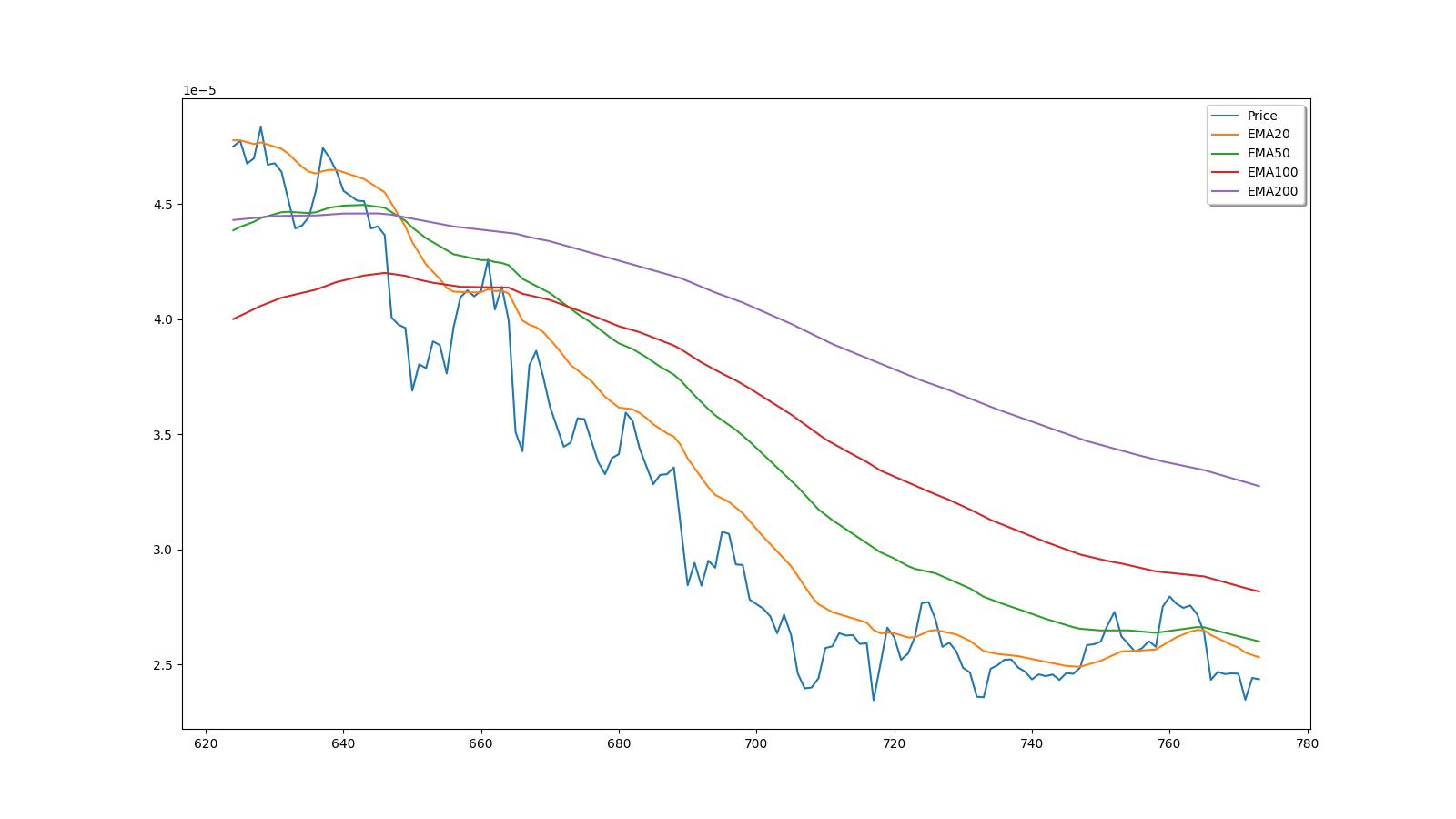 Wigger Exponential Moving Averages