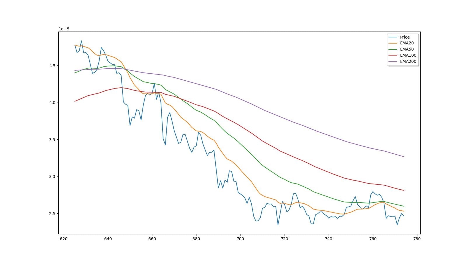 Wigger Exponential Moving Averages