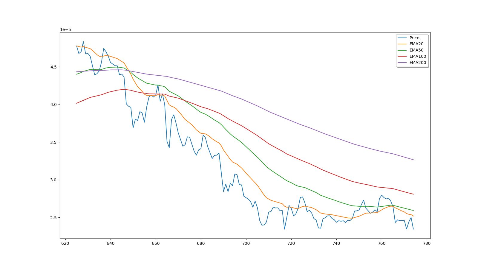 Wigger Exponential Moving Averages