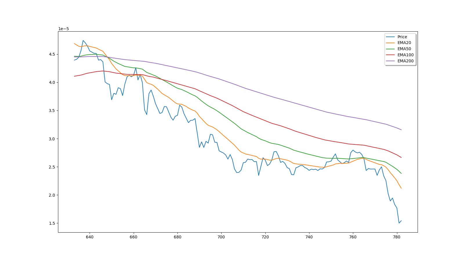 Wigger Exponential Moving Averages