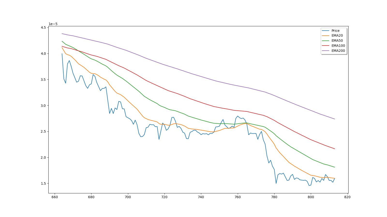 Wigger Exponential Moving Averages