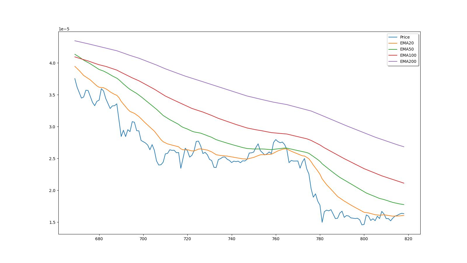 Wigger Exponential Moving Averages