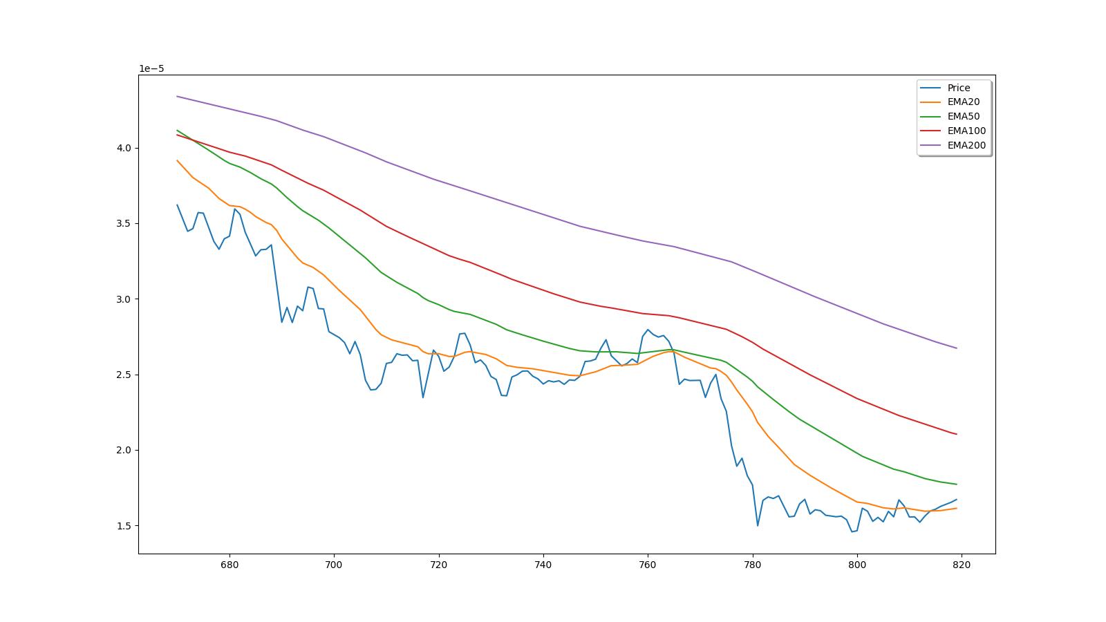 Wigger Exponential Moving Averages