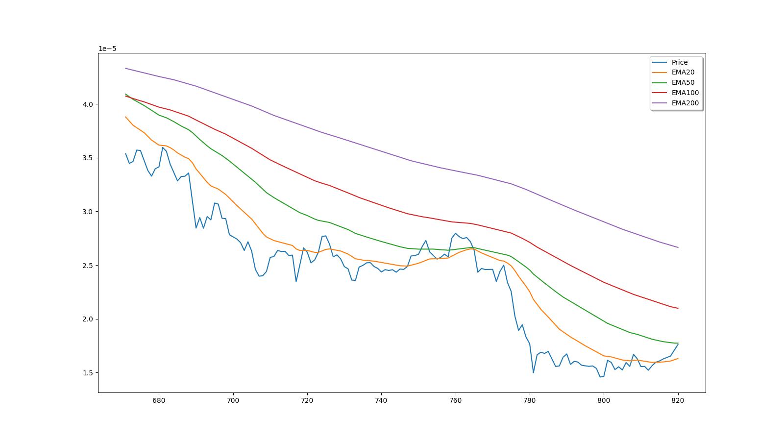 Wigger Exponential Moving Averages