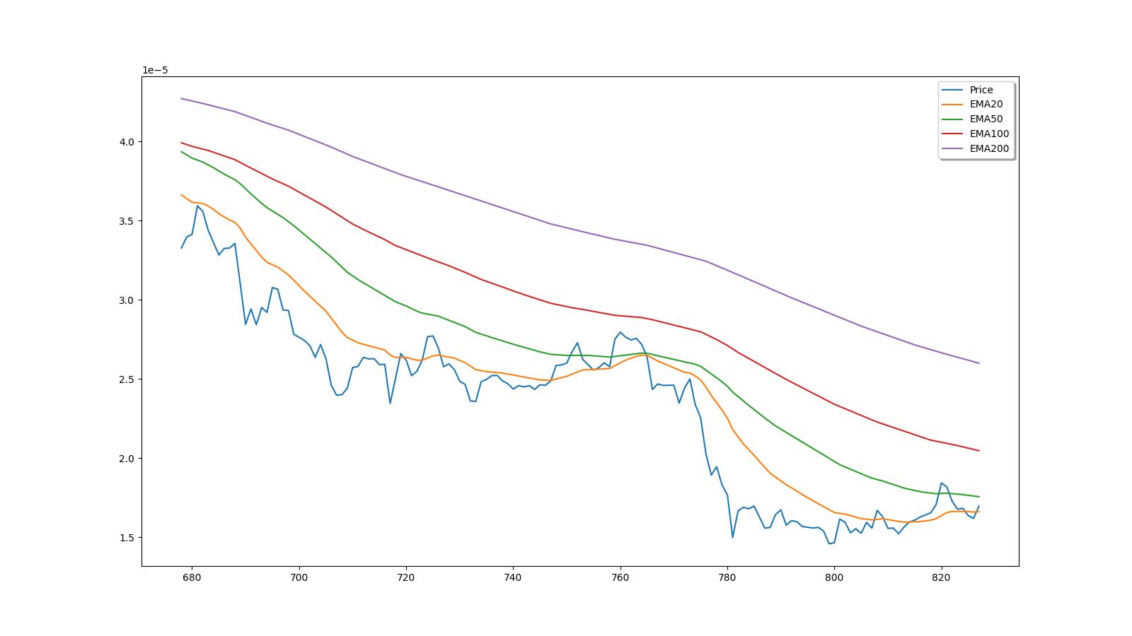 Wigger Exponential Moving Averages