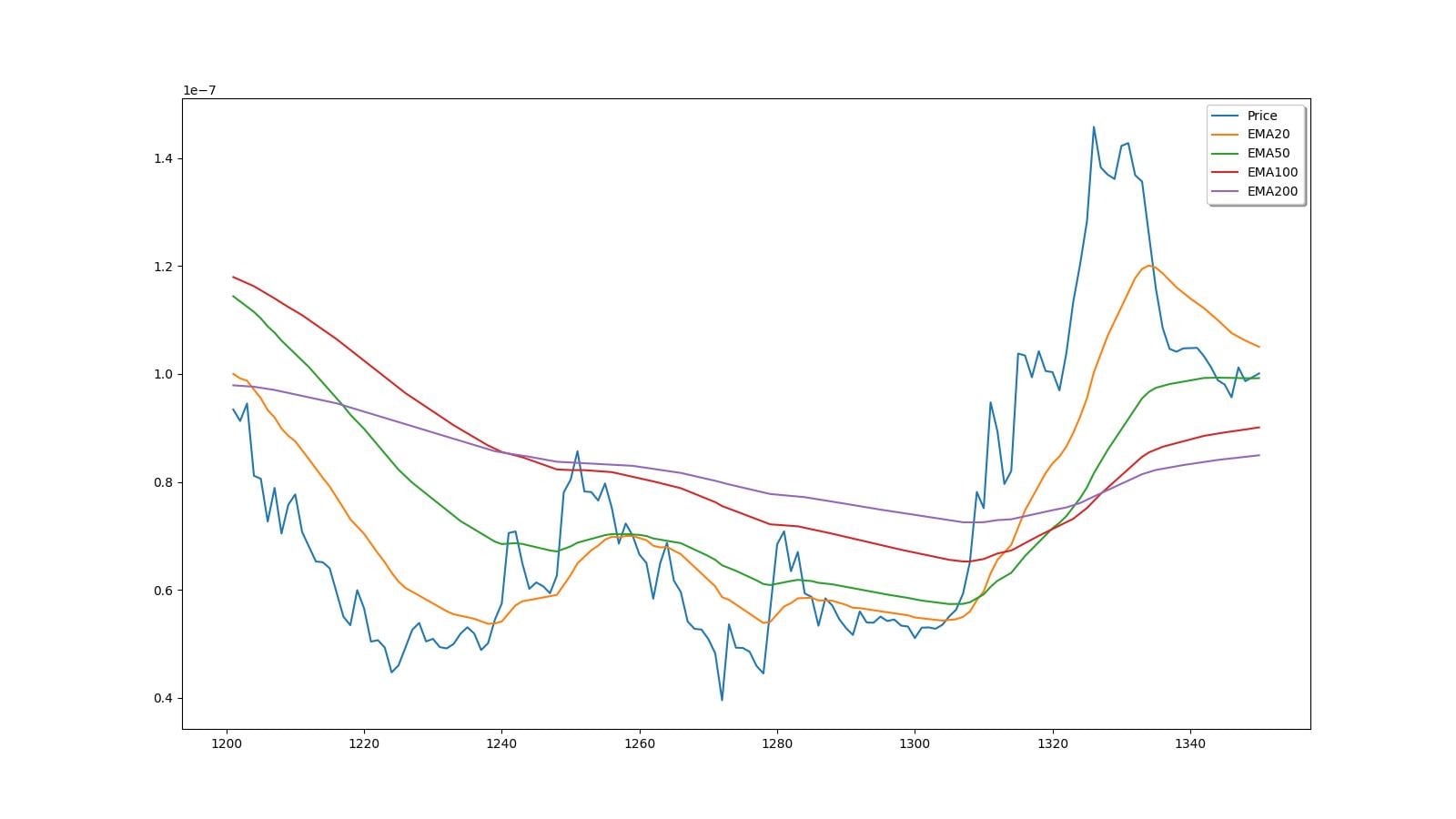 Wiki Cat Exponential Moving Averages