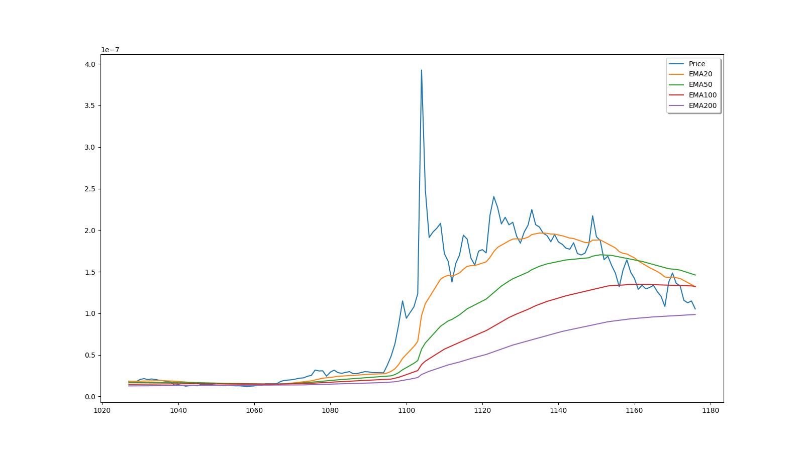 Wiki Cat Exponential Moving Averages