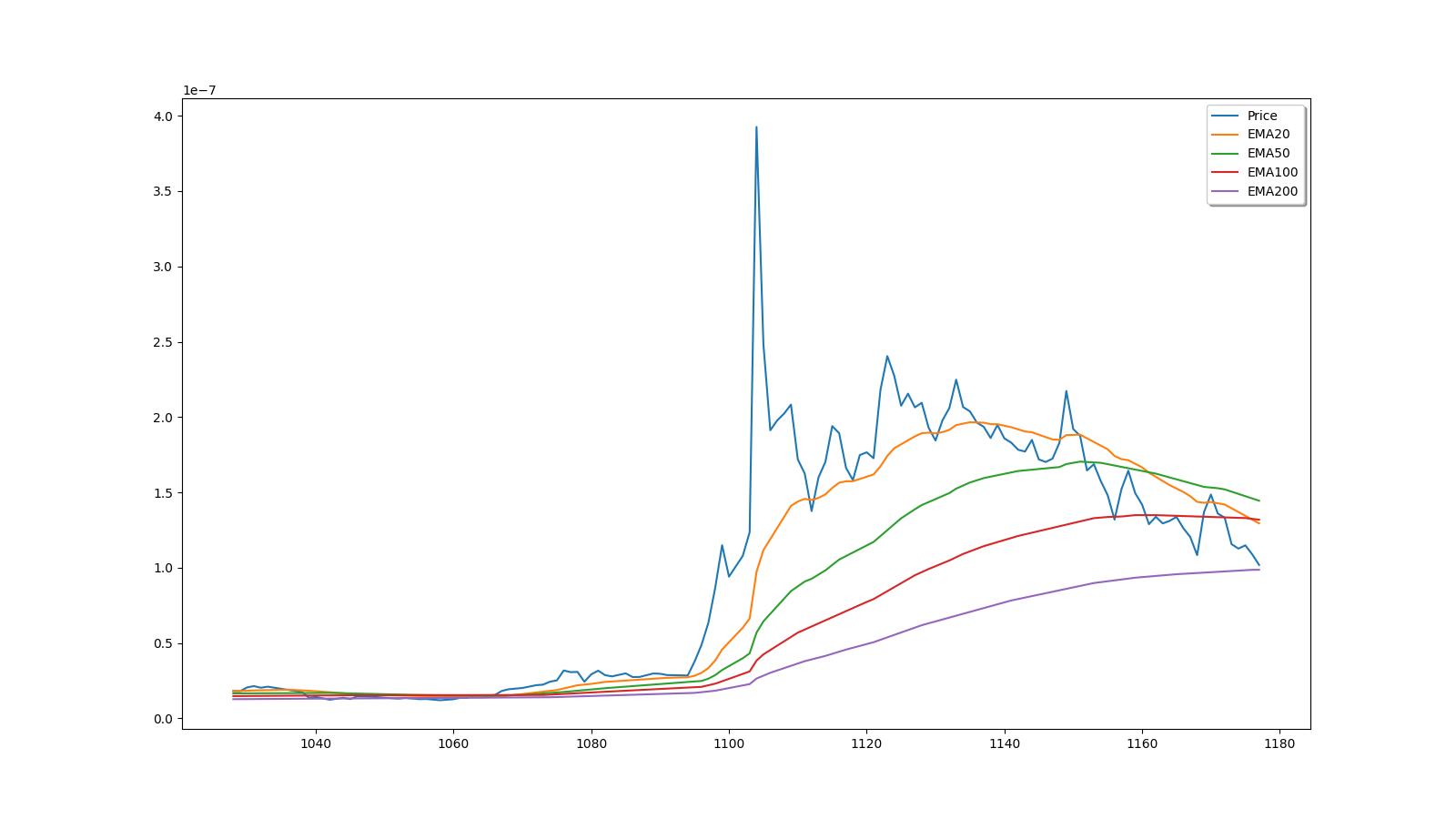 Wiki Cat Exponential Moving Averages