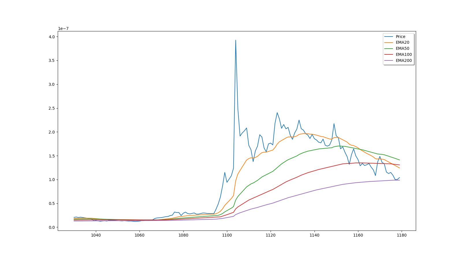 Wiki Cat Exponential Moving Averages