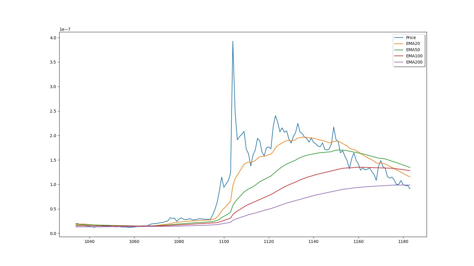 Wiki Cat Exponential Moving Averages