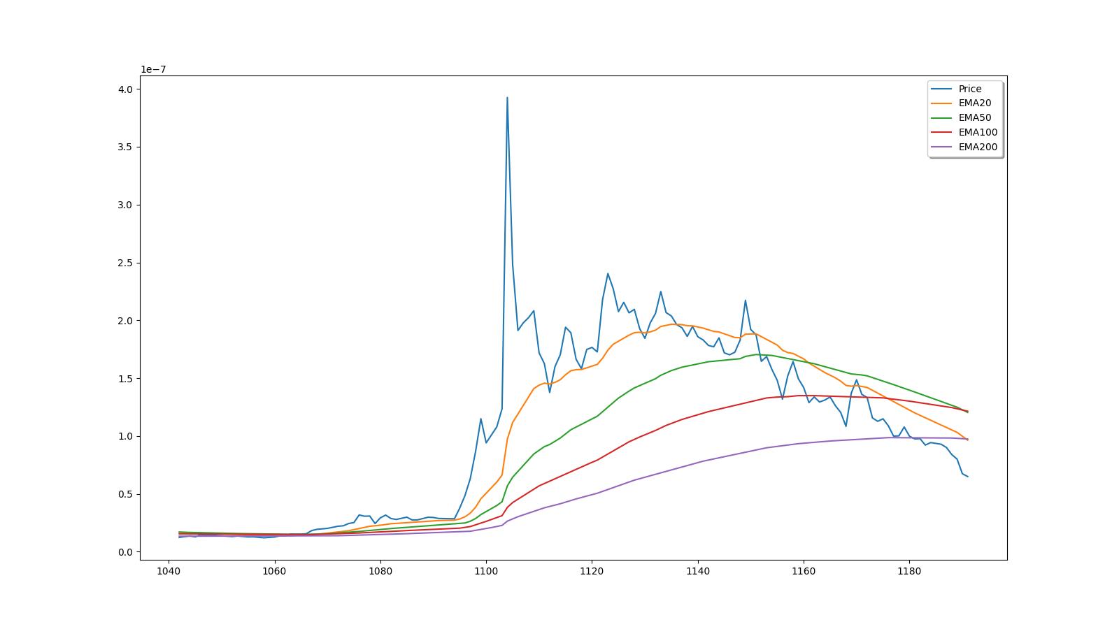 Wiki Cat Exponential Moving Averages