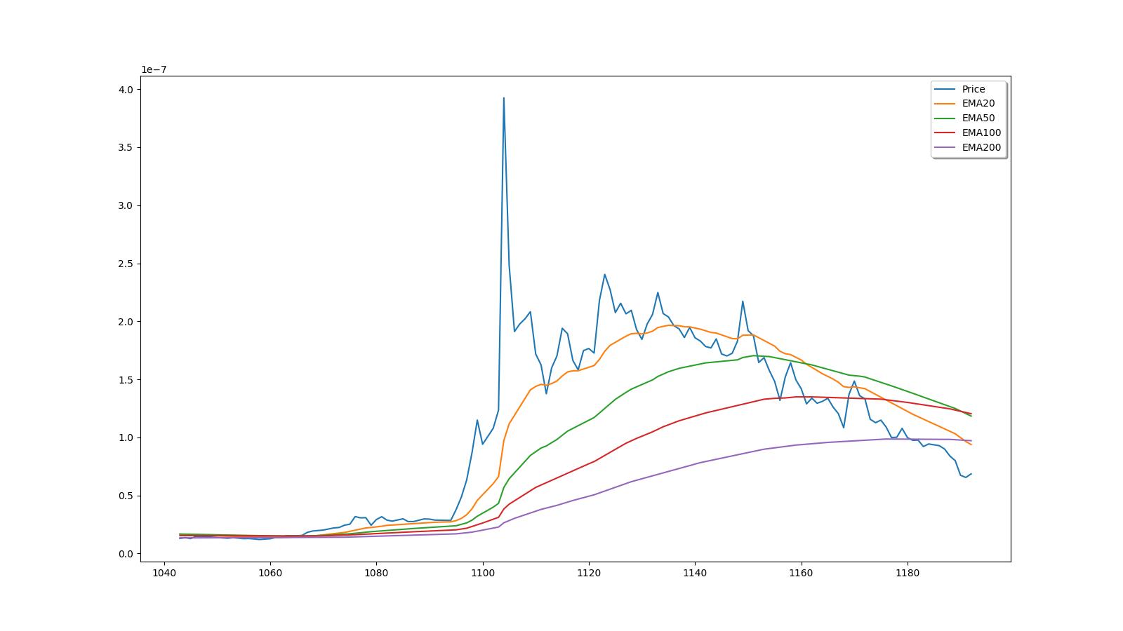 Wiki Cat Exponential Moving Averages