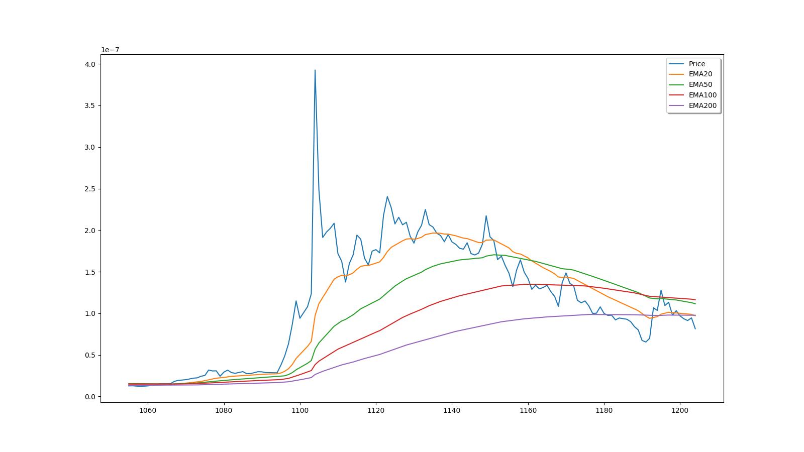 Wiki Cat Exponential Moving Averages