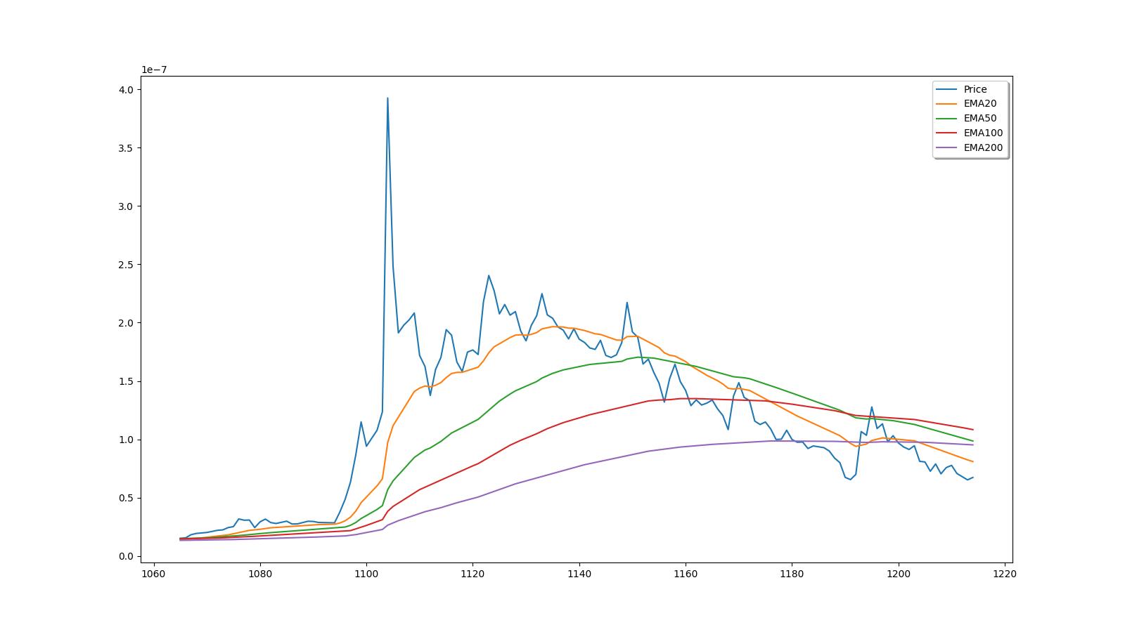 Wiki Cat Exponential Moving Averages