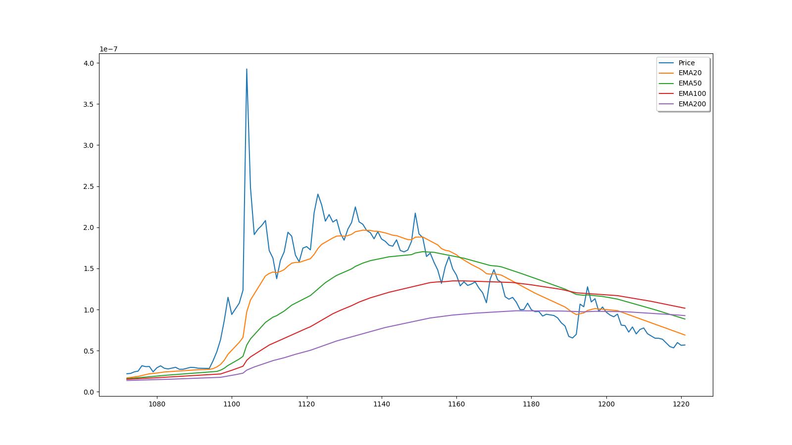 Wiki Cat Exponential Moving Averages
