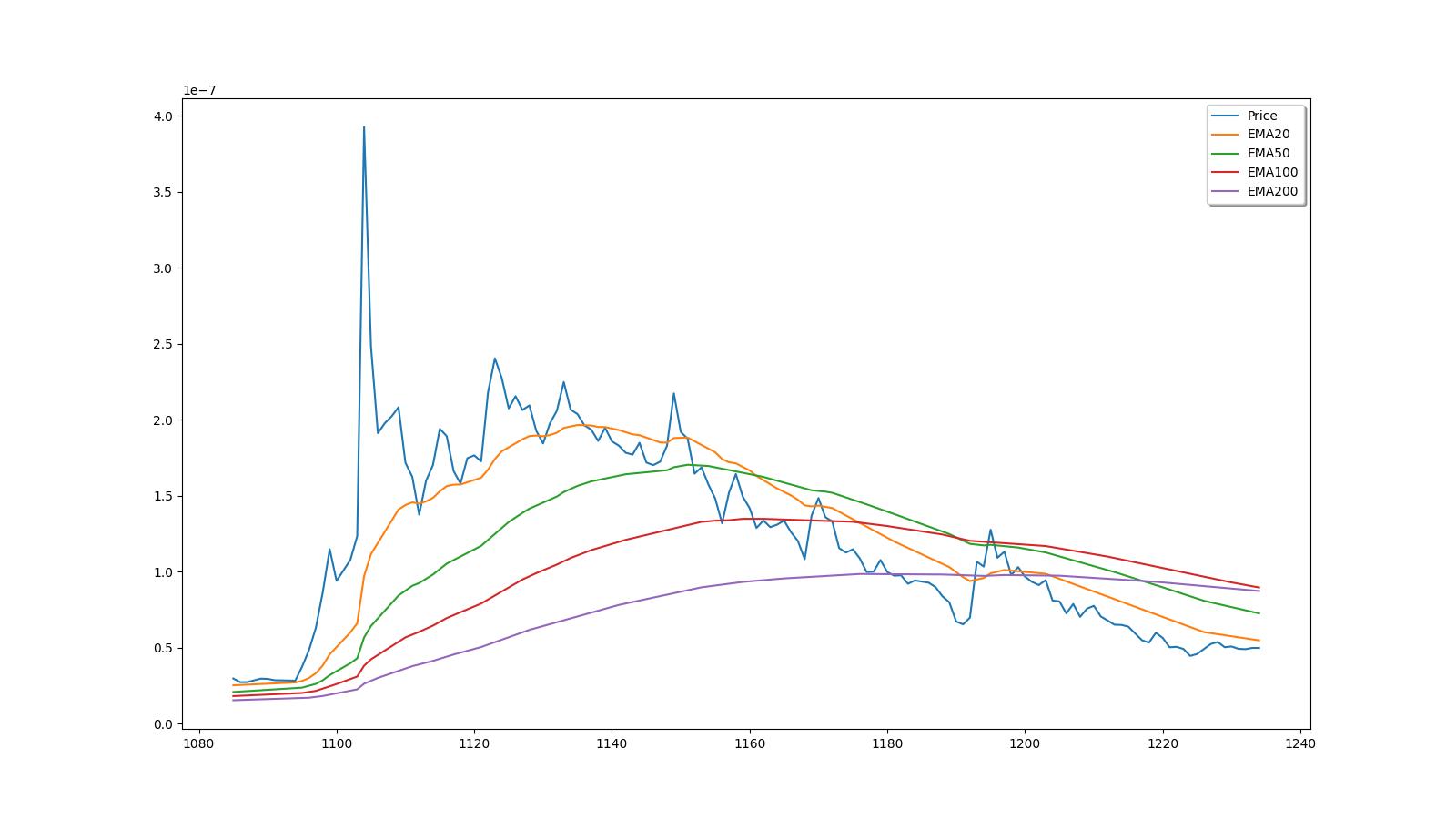 Wiki Cat Exponential Moving Averages