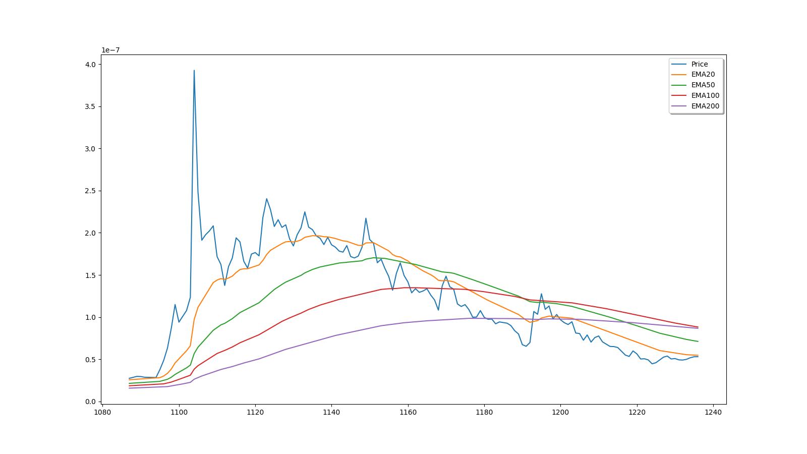 Wiki Cat Exponential Moving Averages
