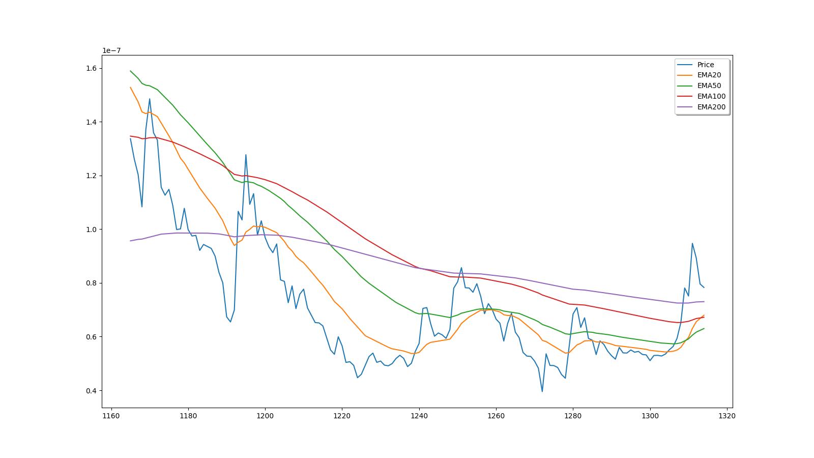 Wiki Cat Exponential Moving Averages