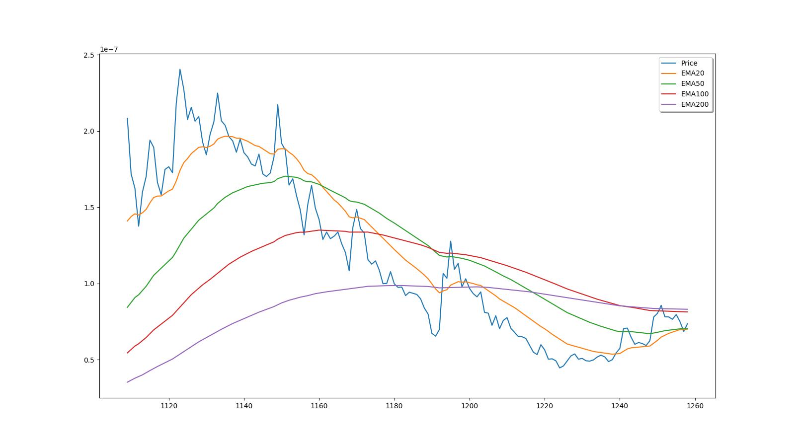 Wiki Cat Exponential Moving Averages