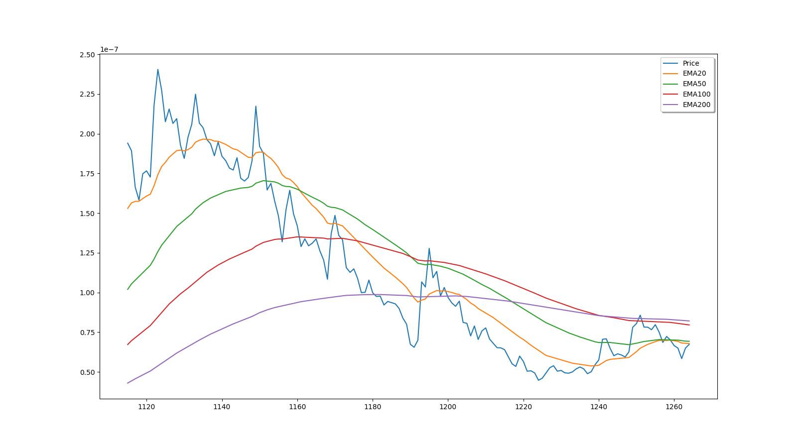 Wiki Cat Exponential Moving Averages