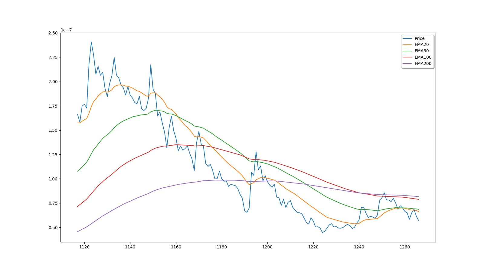 Wiki Cat Exponential Moving Averages