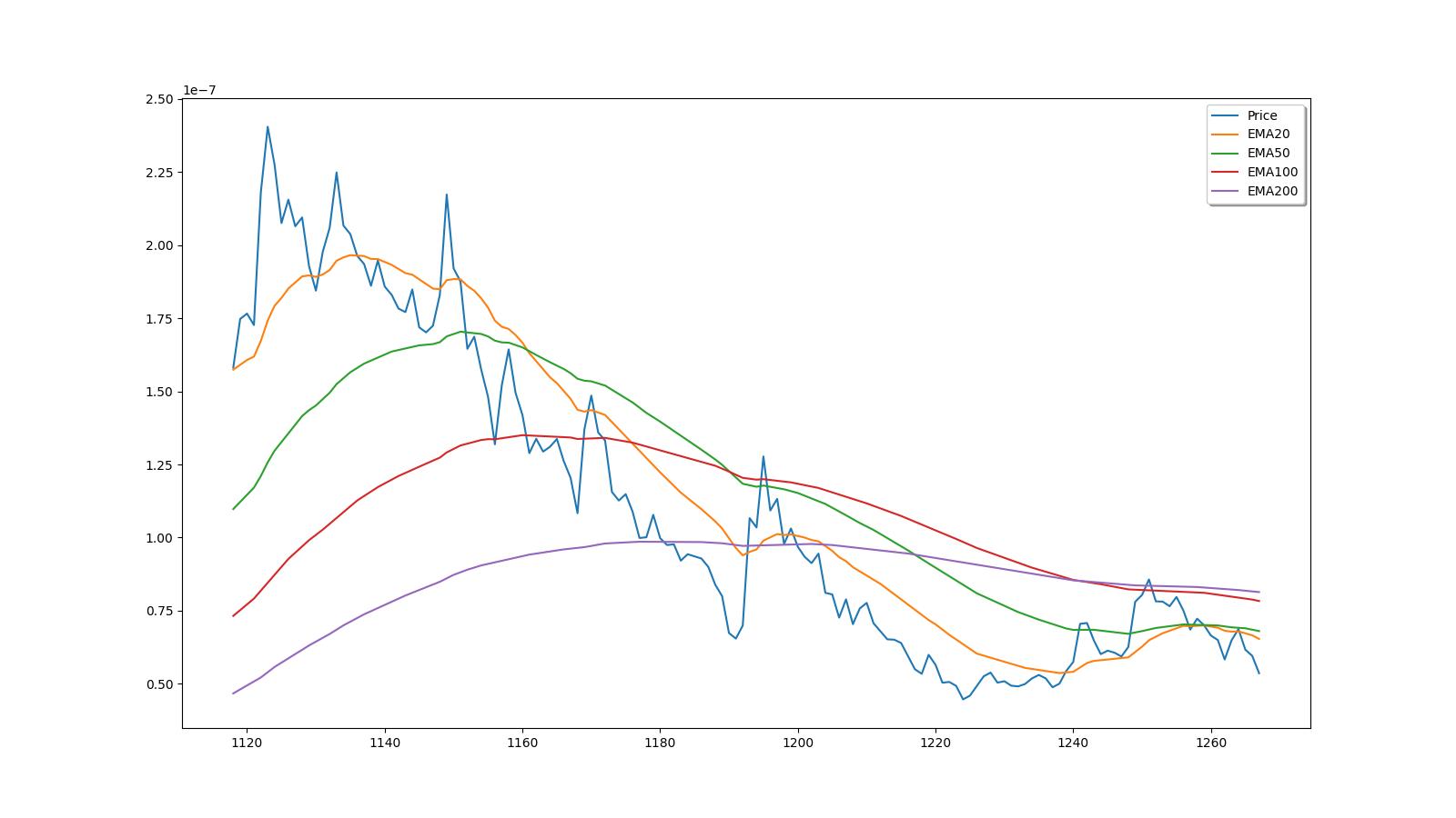 Wiki Cat Exponential Moving Averages