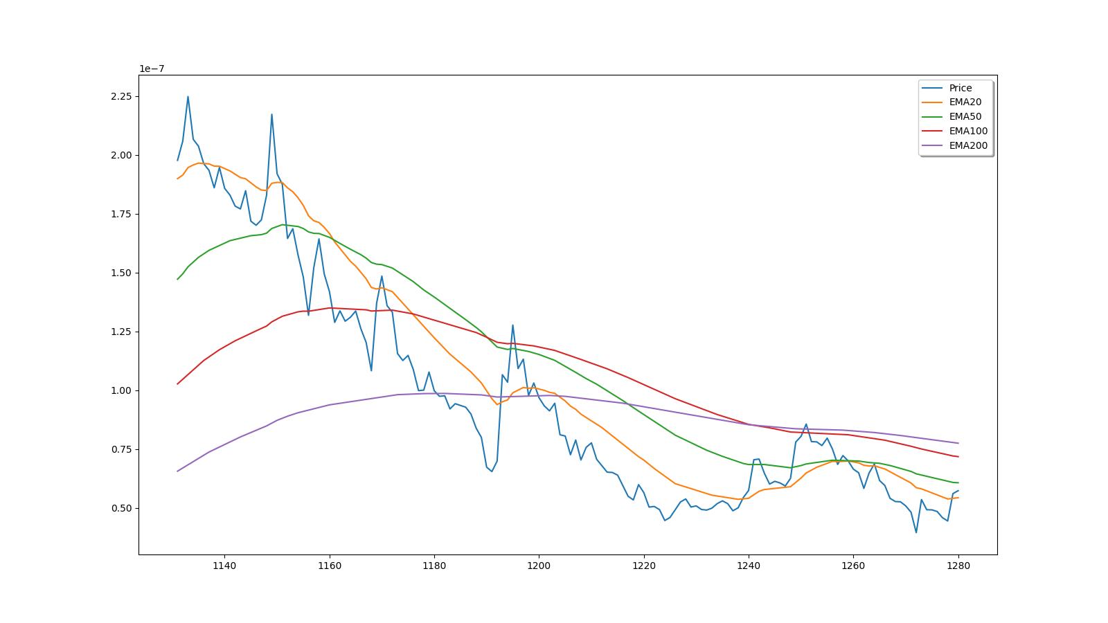 Wiki Cat Exponential Moving Averages