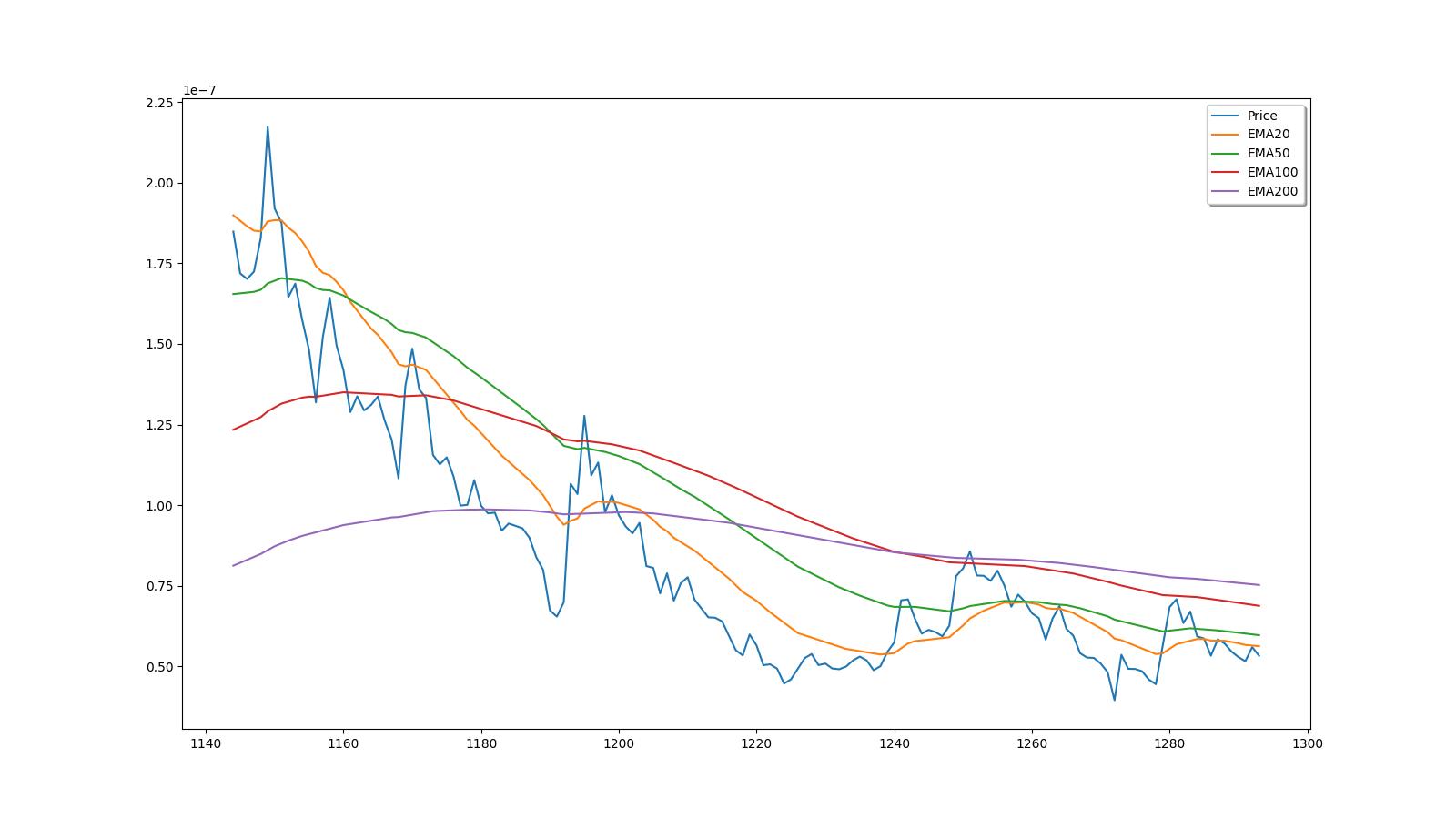 Wiki Cat Exponential Moving Averages