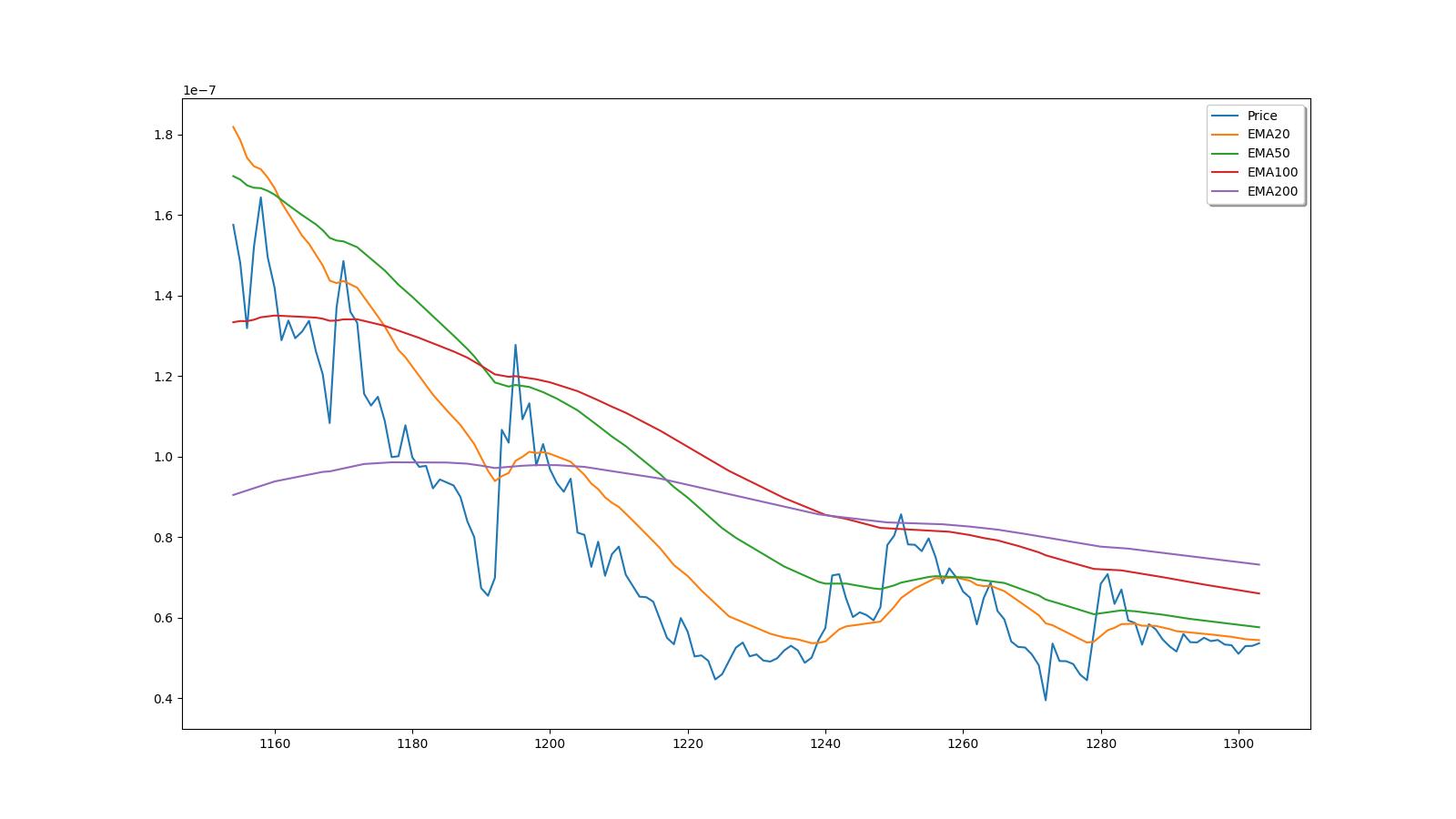 Wiki Cat Exponential Moving Averages