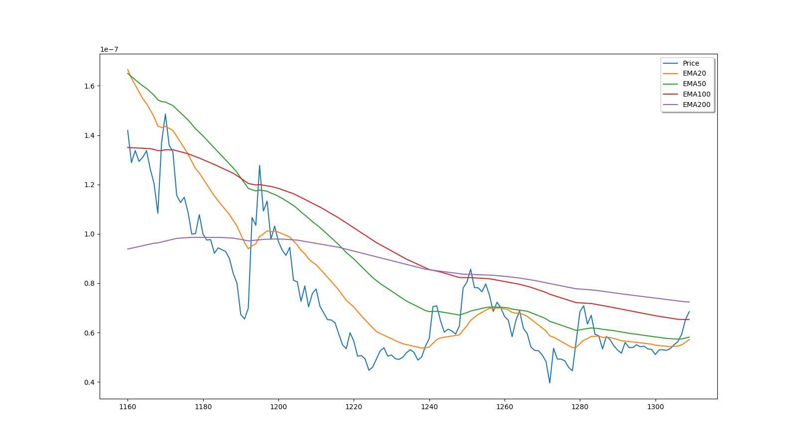 Wiki Cat Exponential Moving Averages