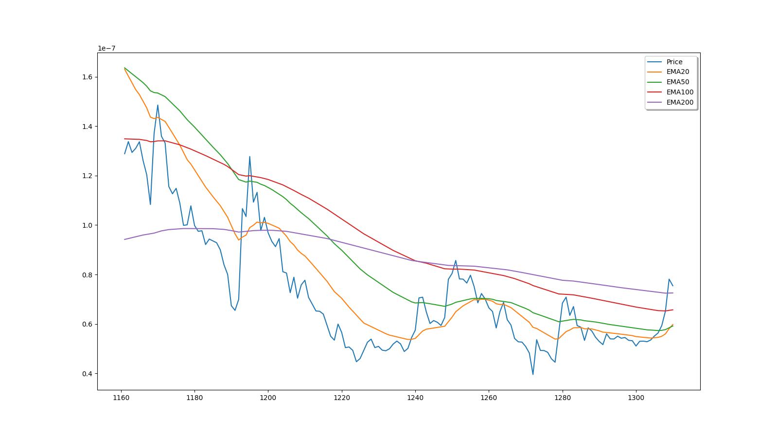 Wiki Cat Exponential Moving Averages
