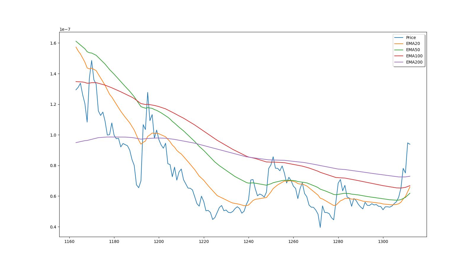 Wiki Cat Exponential Moving Averages