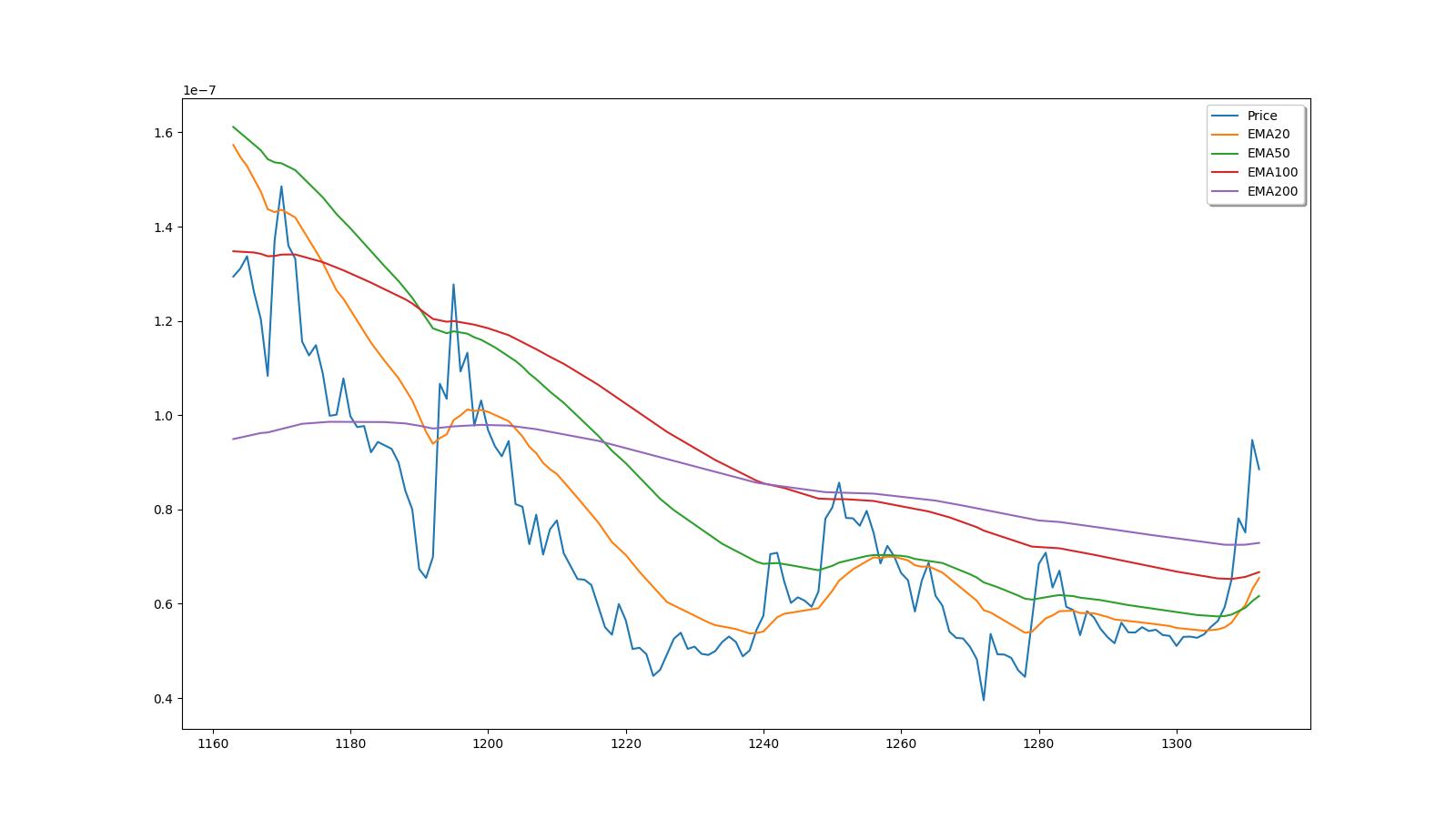 Wiki Cat Exponential Moving Averages