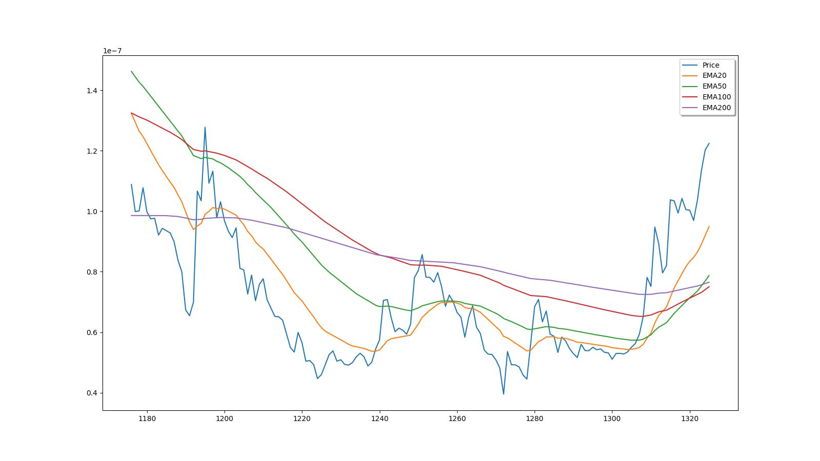 Wiki Cat Exponential Moving Averages