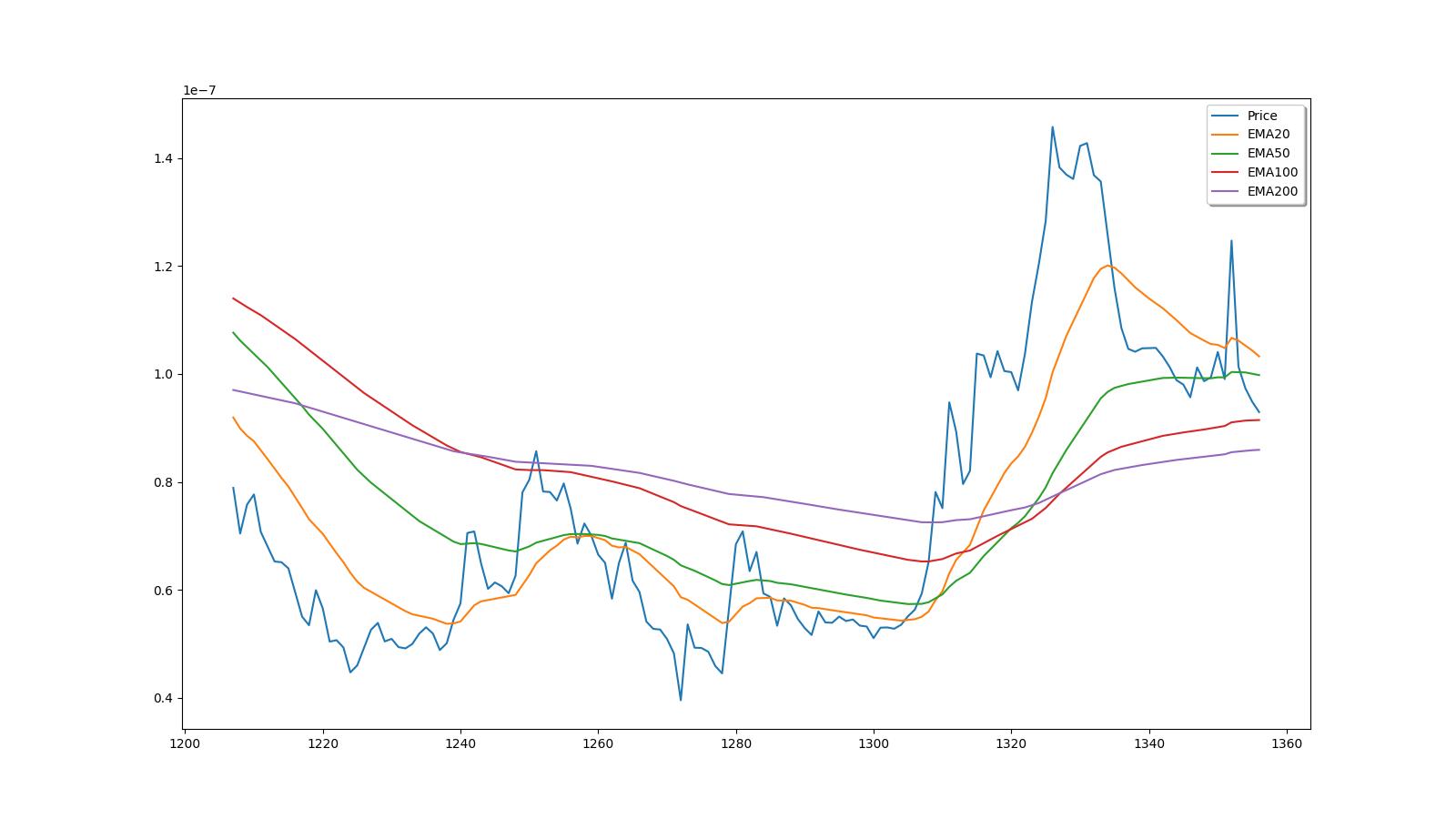 Wiki Cat Exponential Moving Averages