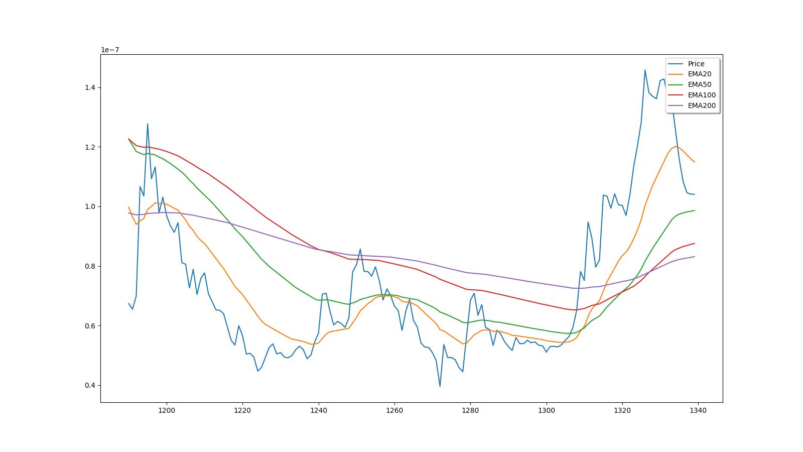 Wiki Cat Exponential Moving Averages