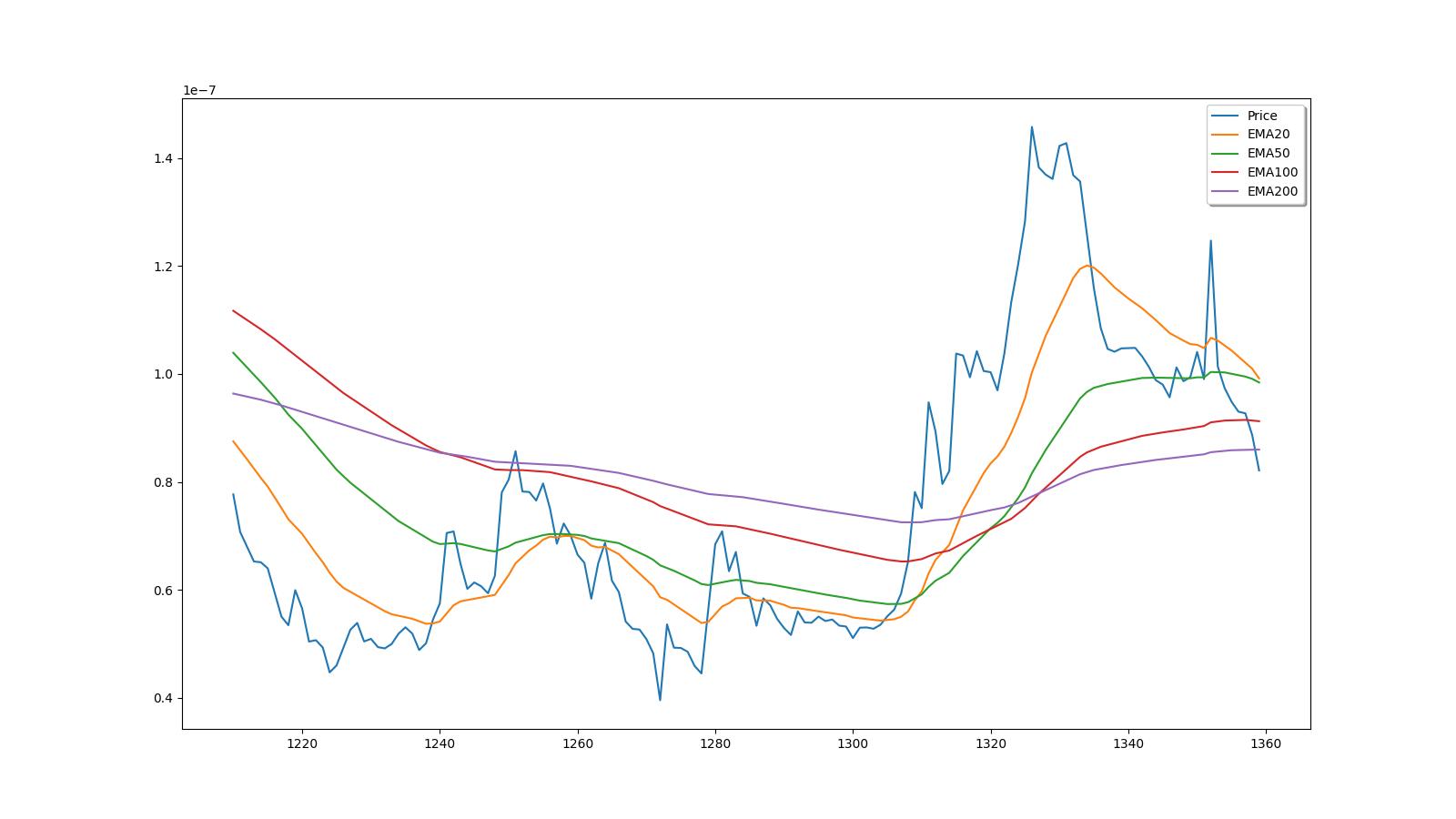 Wiki Cat Exponential Moving Averages