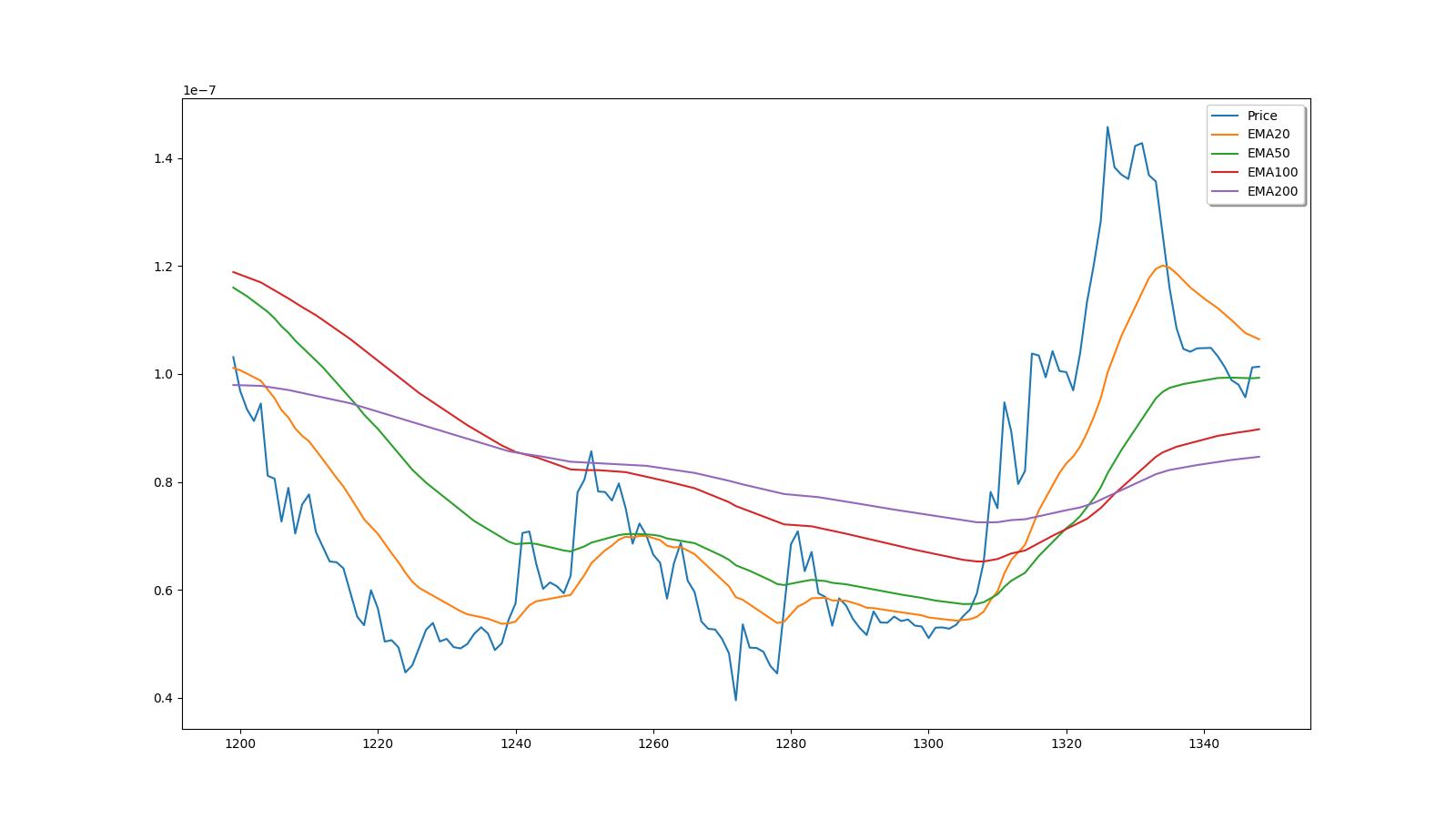 Wiki Cat Exponential Moving Averages