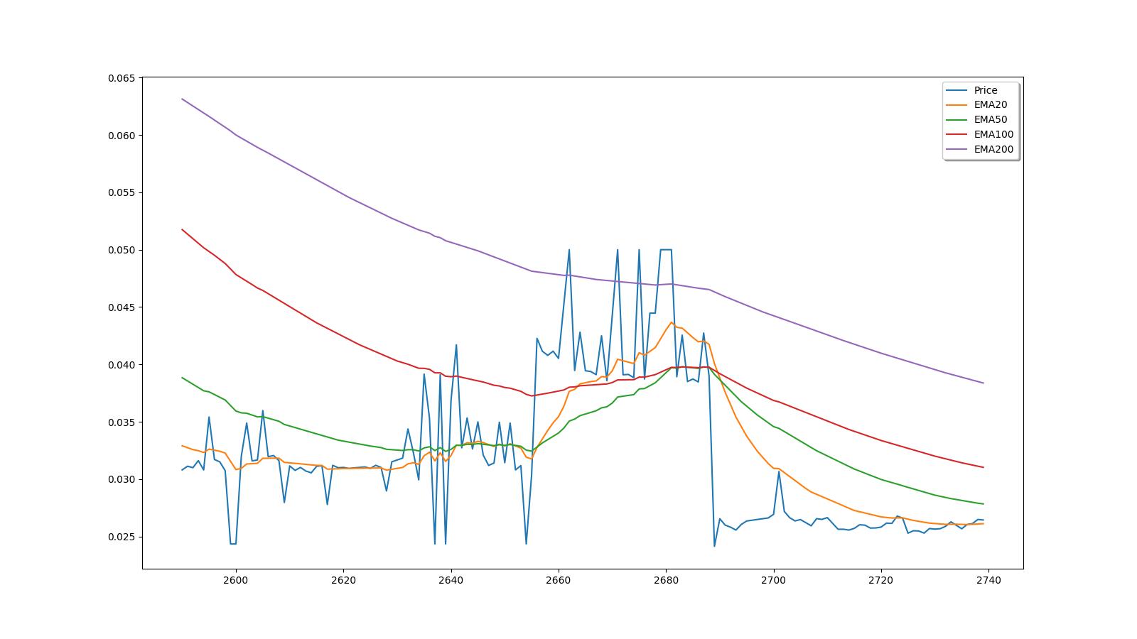 Wiki Token Exponential Moving Averages