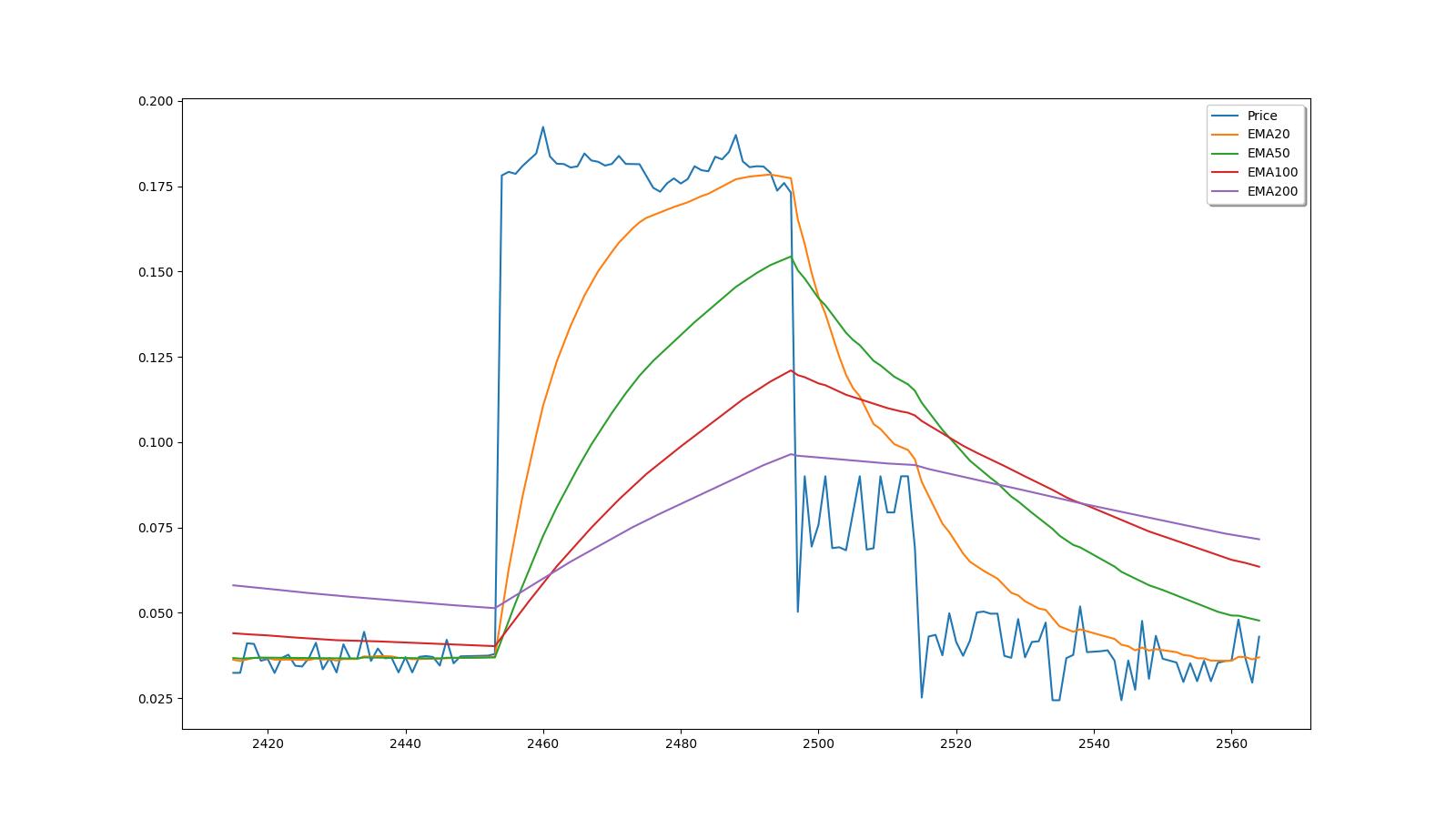 Wiki Token Exponential Moving Averages