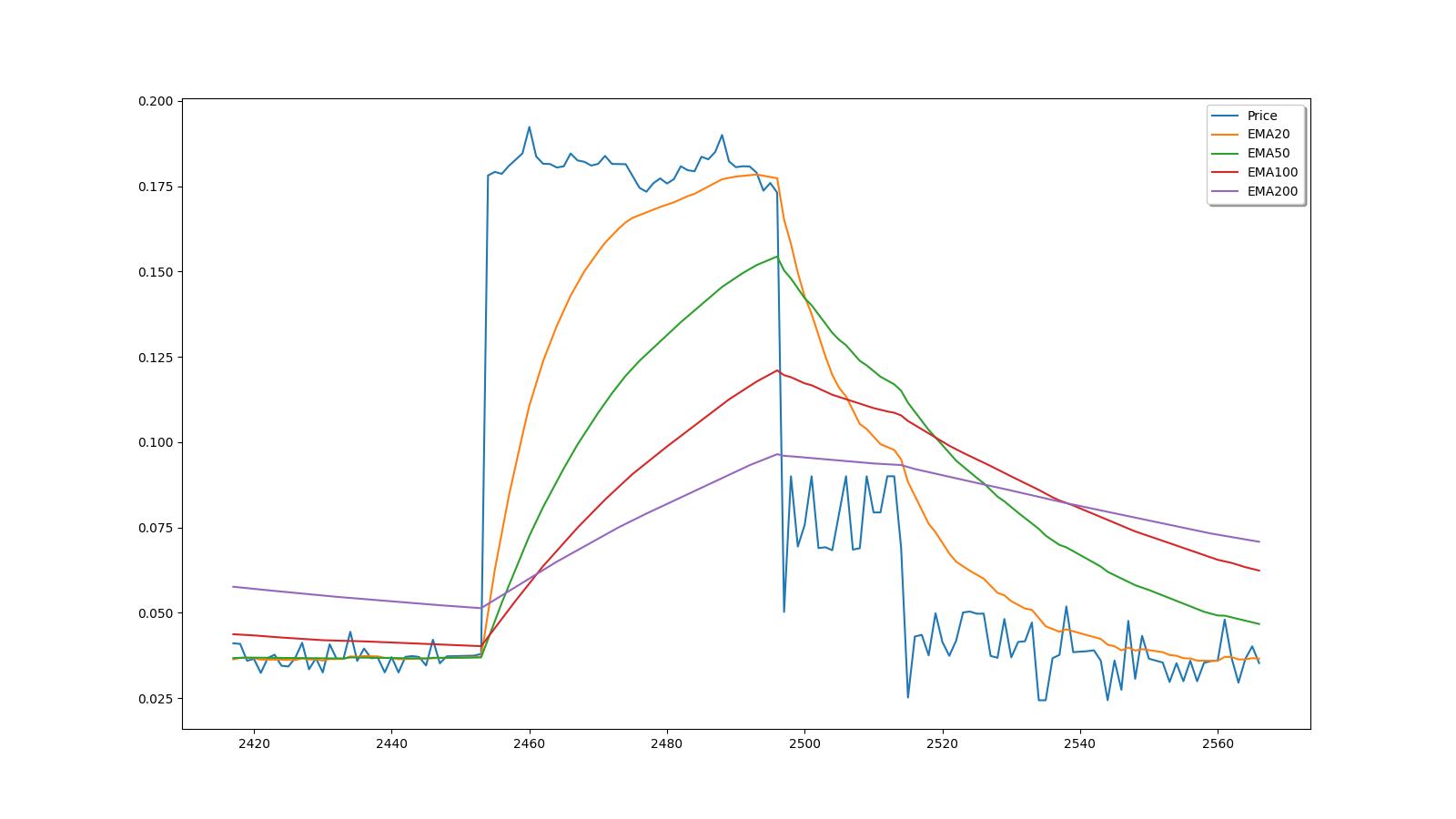 Wiki Token Exponential Moving Averages