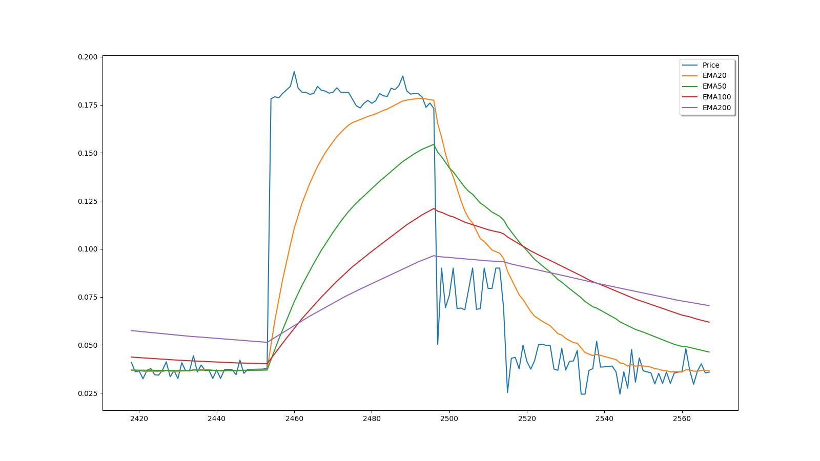 Wiki Token Exponential Moving Averages