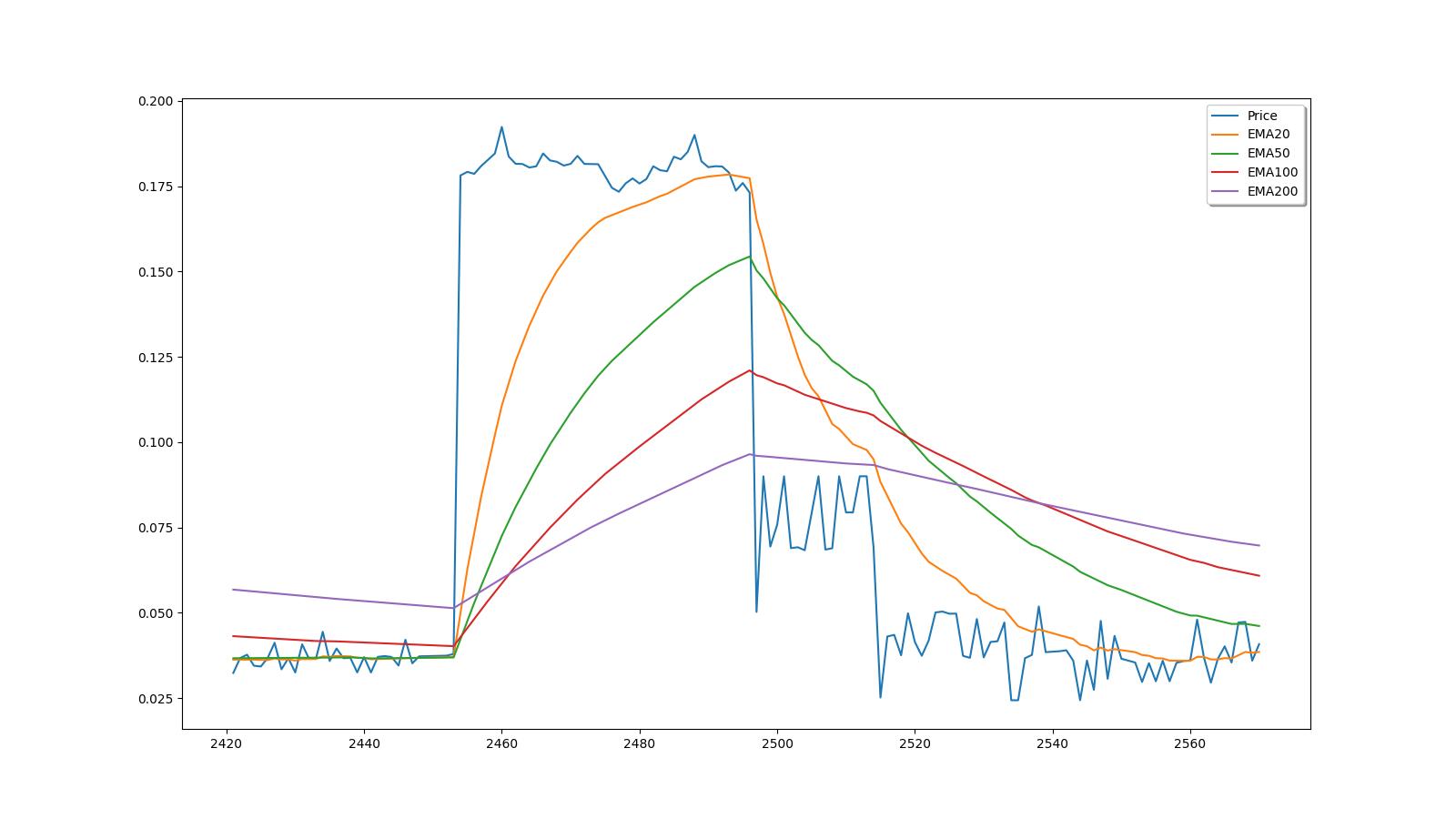 Wiki Token Exponential Moving Averages