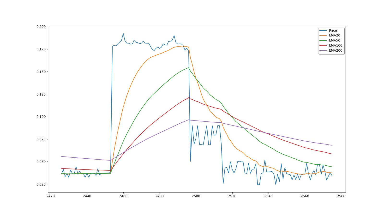 Wiki Token Exponential Moving Averages