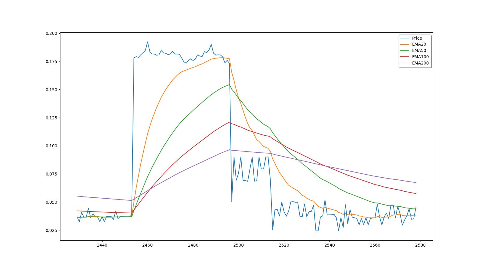 Wiki Token Exponential Moving Averages