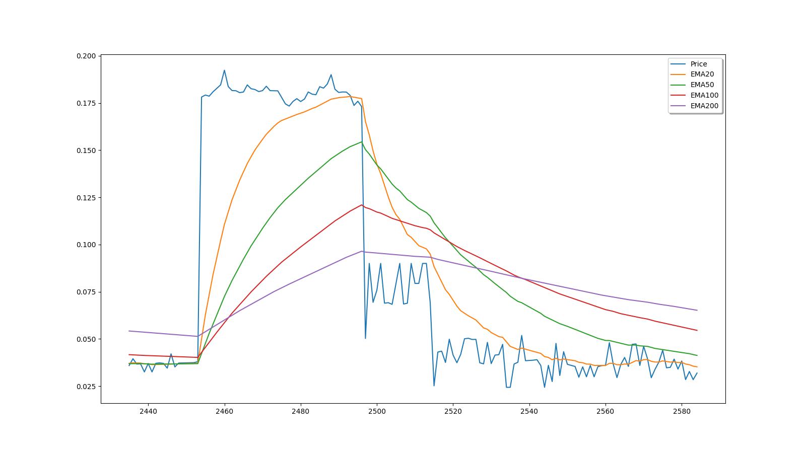 Wiki Token Exponential Moving Averages