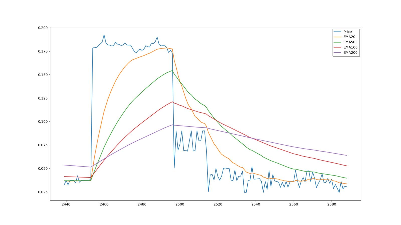 Wiki Token Exponential Moving Averages