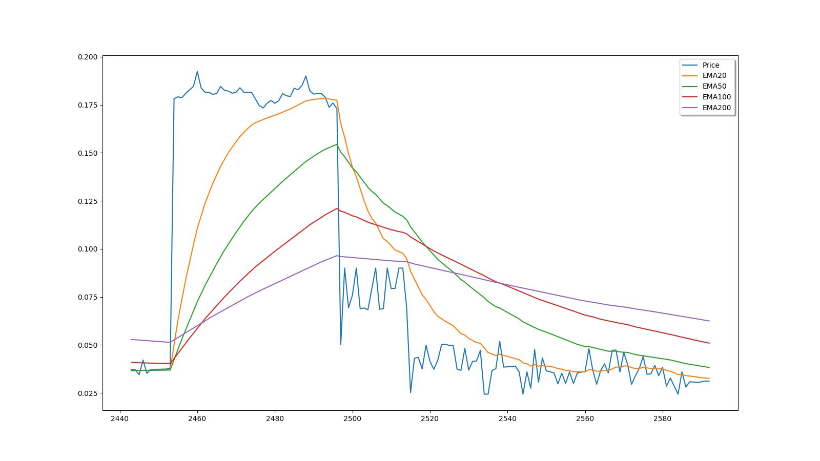 Wiki Token Exponential Moving Averages