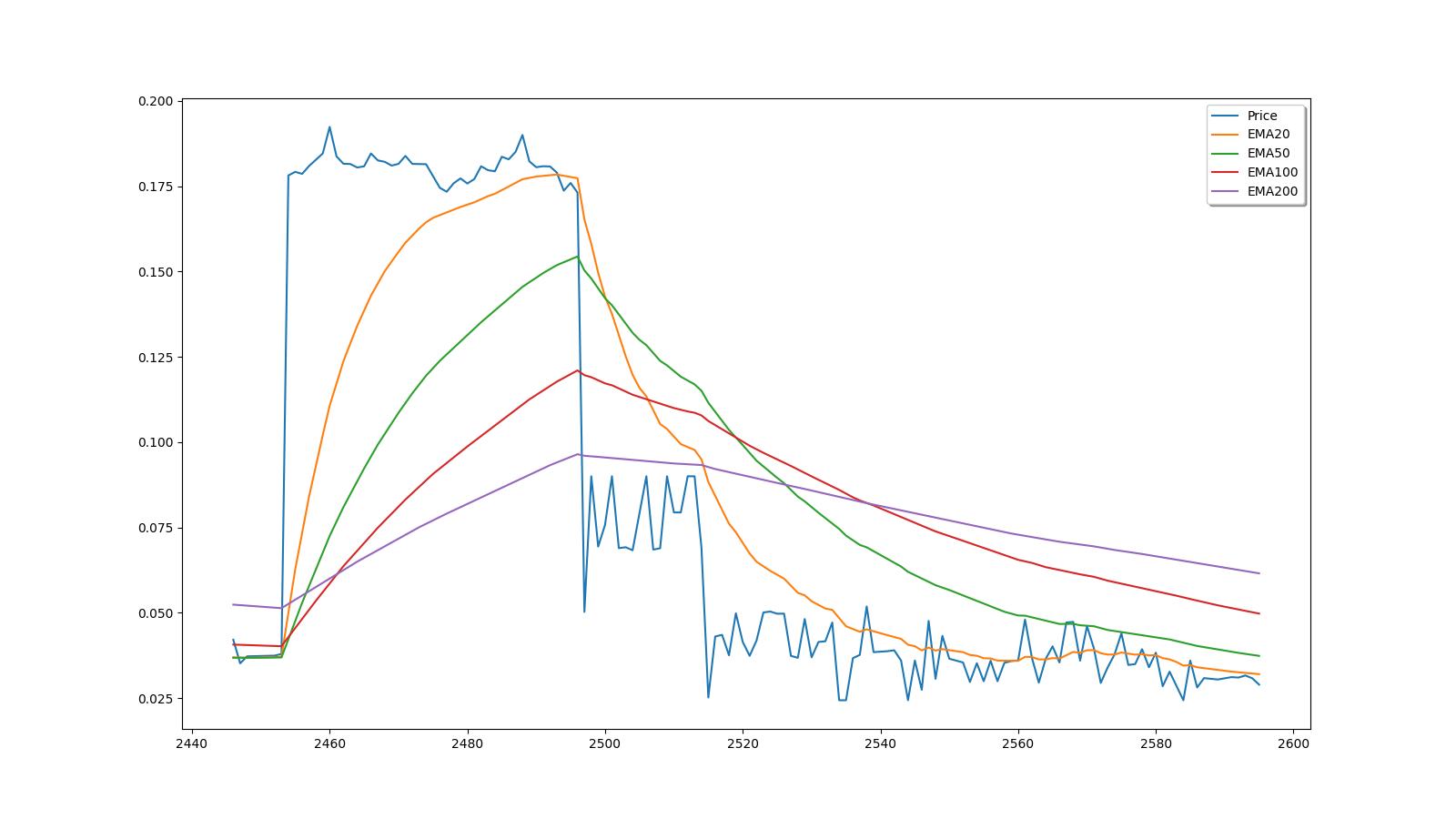 Wiki Token Exponential Moving Averages